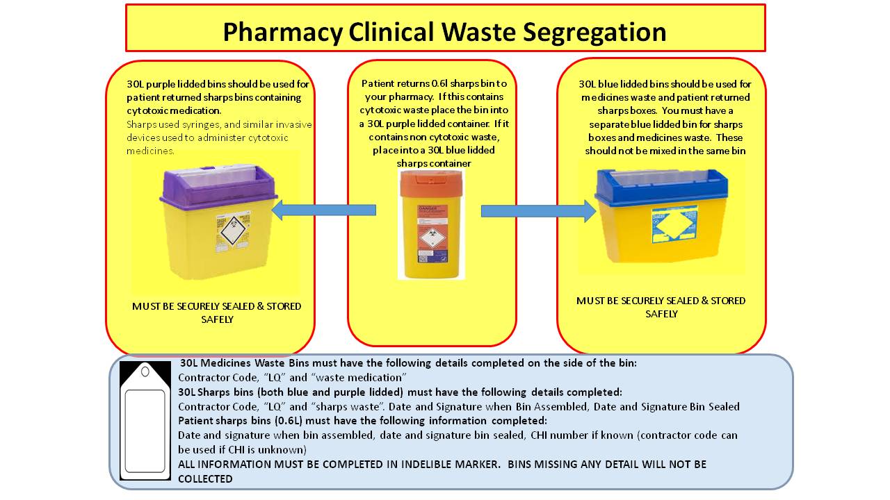 Medical Waste Disposal – Definitive Guide 2020, 40% OFF