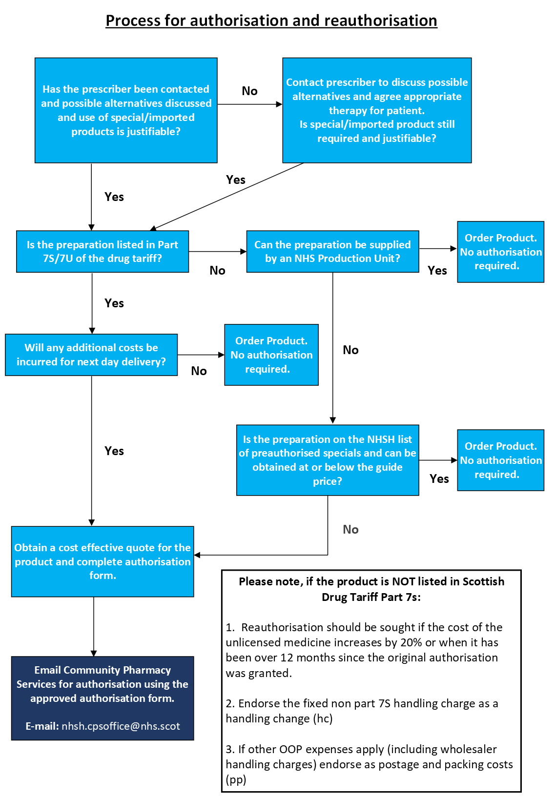 Unlicensed Medicines – NHS Highland