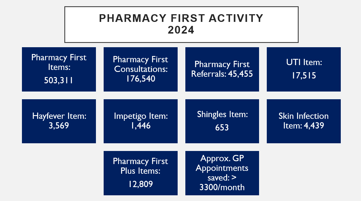 Pharmacy First – NHS Lanarkshire