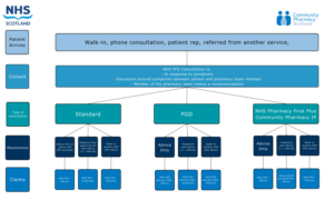 Pharmacy First – NHS Lanarkshire