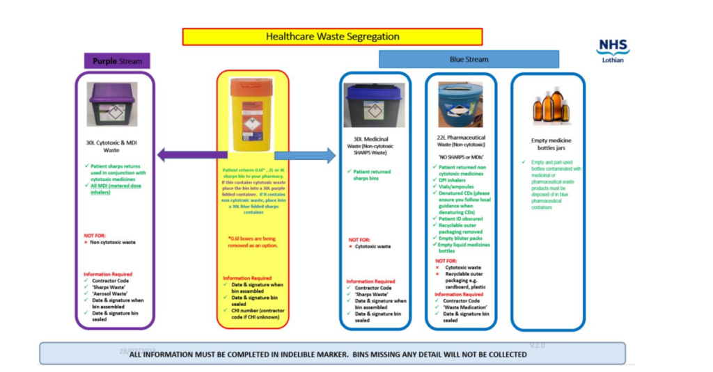 Medicines Waste and Sharps Services – NHS Lothian