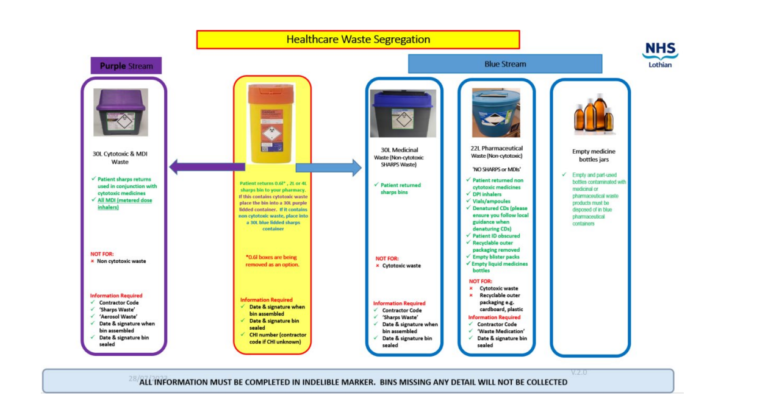 Medicines Waste and Sharps Services – NHS Lothian